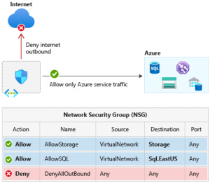 Using Azure Service Tags where they are not natively supported - James ...